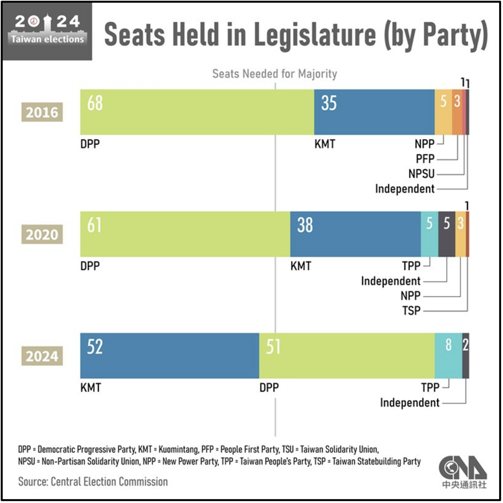 The Outcomes of Taiwan’s 2024 Legislative Elections | Global Taiwan Institute
